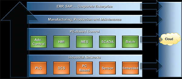 Unified architecture aids interoperability with IoT – OPC Connect
