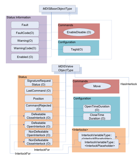 PLCopen OPC-UA Function Blocks modelling MDIS Information – OPC Connect