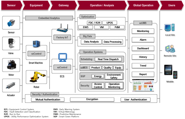 Smart Factory Application Integration based on OPC-UA – OPC Connect