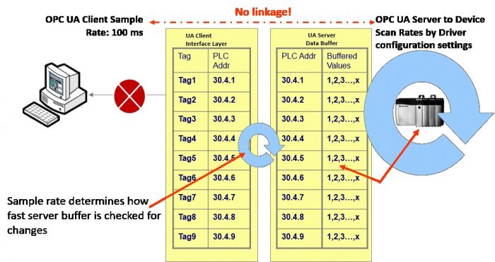 How Software Toolbox Uses OPC UA Buffering for Data Logging – OPC Connect