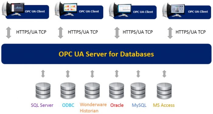 Integration Objects’ OPC UA Latest Release [Sponsored] – OPC Connect