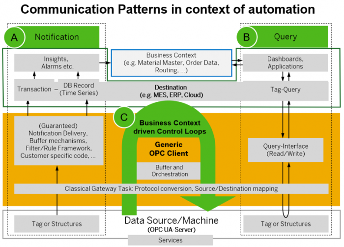 The Power of Business Context When Thinking About Automation – OPC Connect