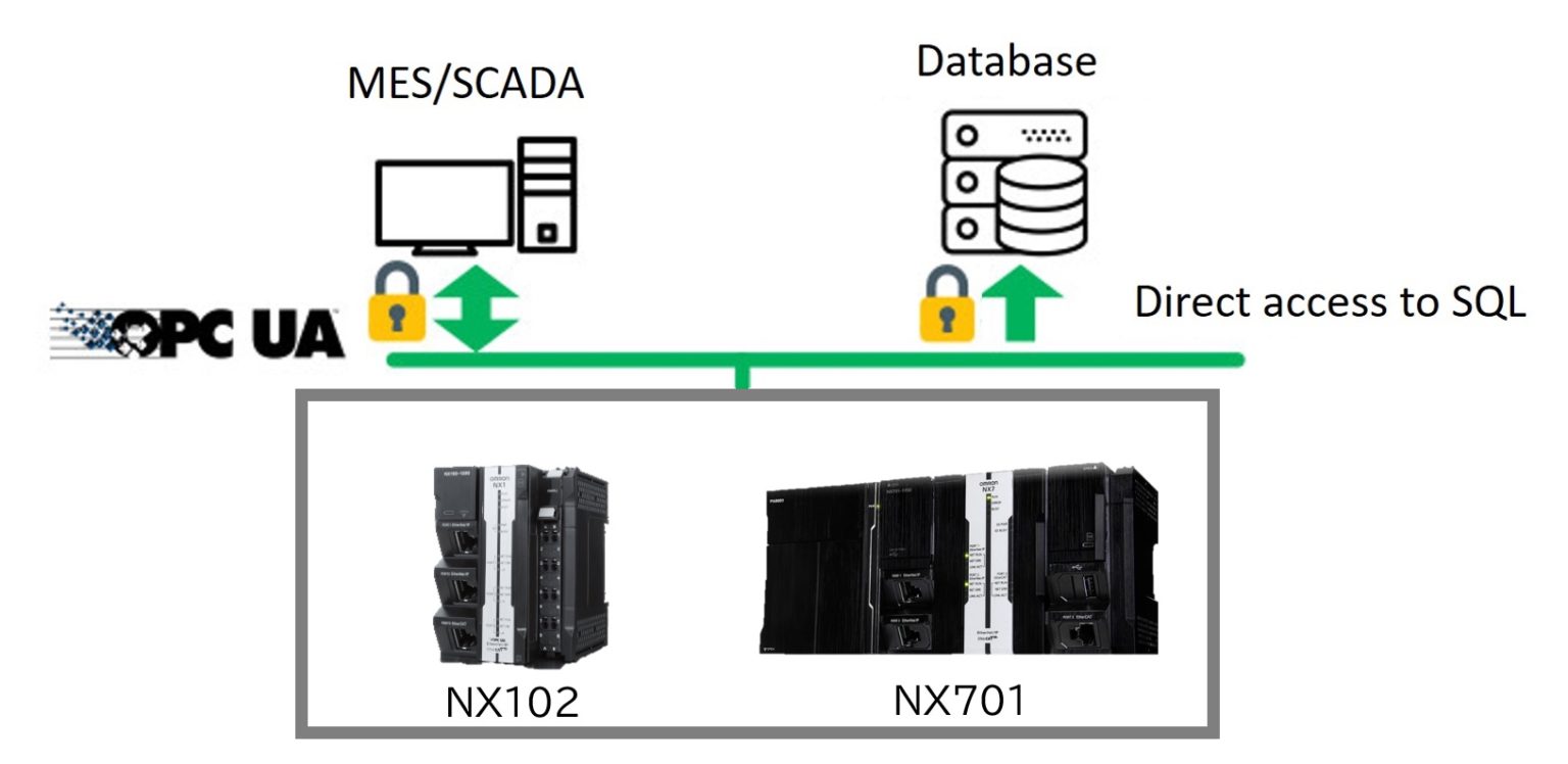 All OMRON Controllers with OPC UA are Certified – OPC Connect