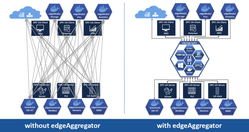 New Opc Ua Based Otit Integration Solution Opc Connect