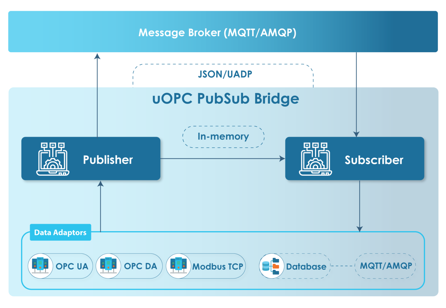 Important Use Cases of OPC UA PubSub – OPC Connect