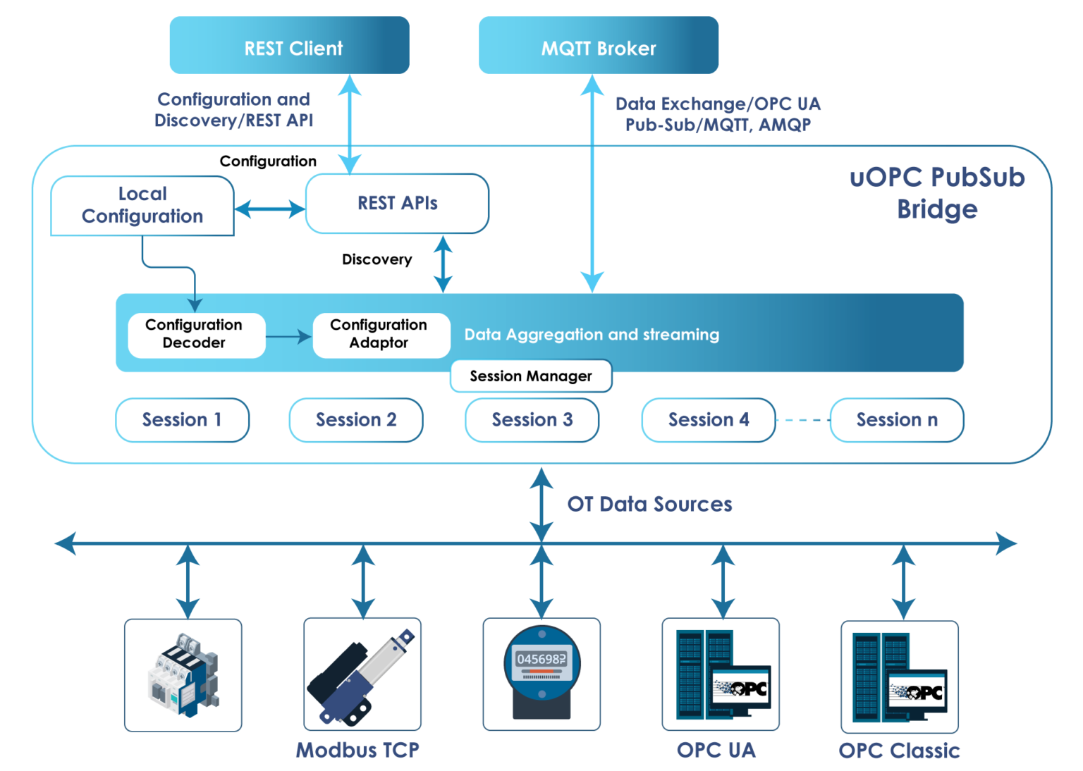 Important Use Cases Of OPC UA PubSub OPC Connect