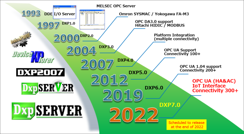 Further Expansion: Takebishi and ICONICS Partnership – OPC Connect