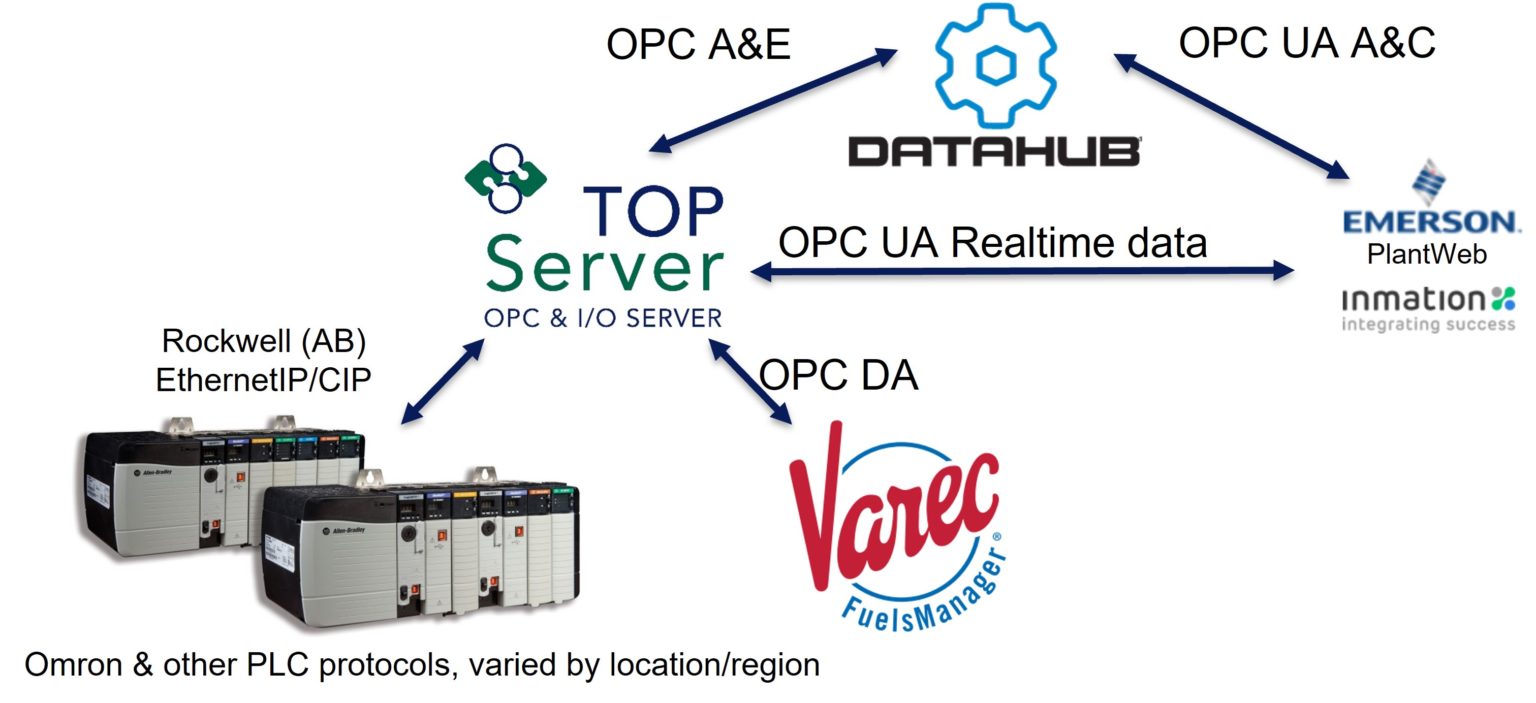 Multi-Vendor Alarm Integration with OPC UA – OPC Connect Multi-Vendor Alarm Integration with OPC UA – OPC Connect