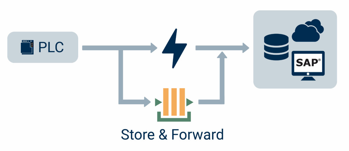 Protecting Your OPC UA Data & More with Store & Forward – OPC Connect