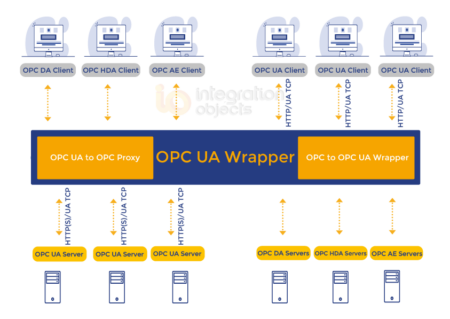 Migrating from OPC Classic to UA Seamlessly – OPC Connect