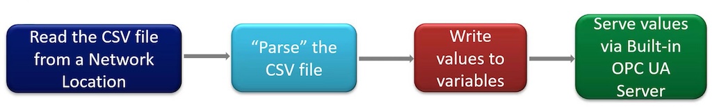 OPC UA Cases: Exposing Data from Common Non-Control Device Sources ...