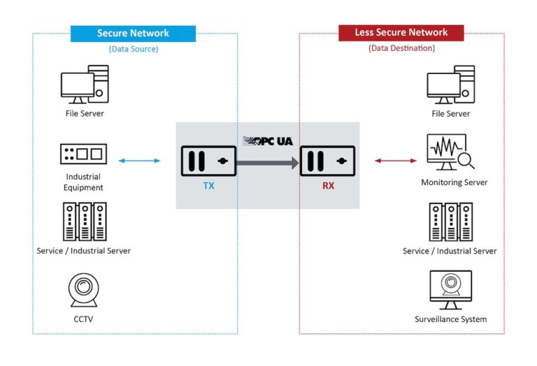 NAONWORKS Enhances Industrial Security with Gateway and OPC UA SDKs ...