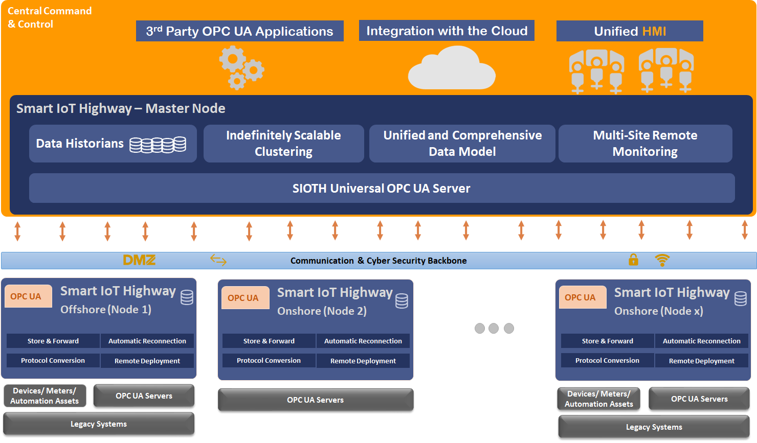 Unified Data Integration and Archiving across Geographically Dispersed ...