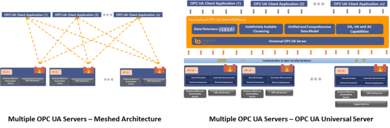 Aggregating Multiple OPC UA Servers into a Unified OPC UA Server – OPC ...