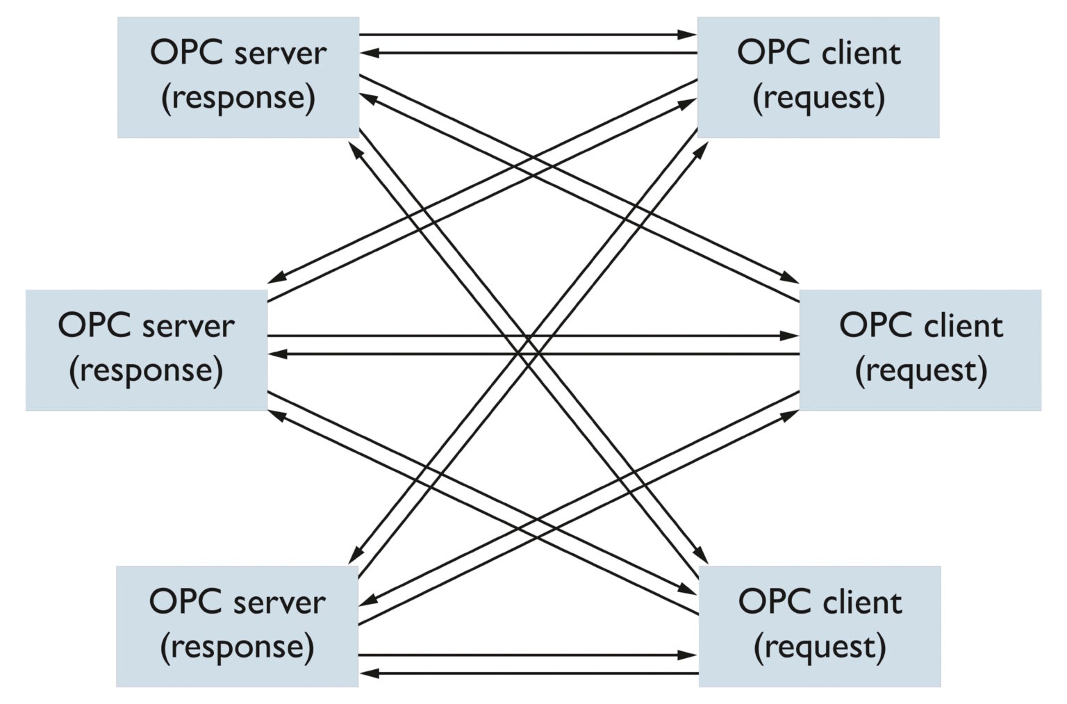 Making OPC UA solutions easy to use – OPC Connect