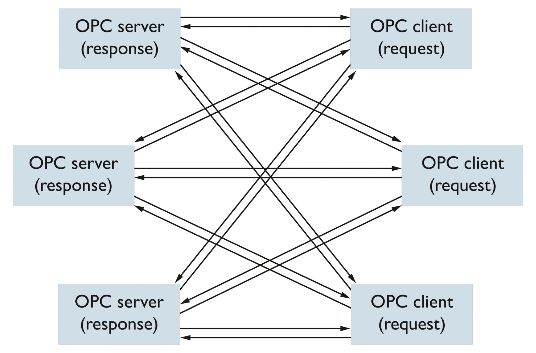 Making OPC UA solutions easy to use – OPC Connect