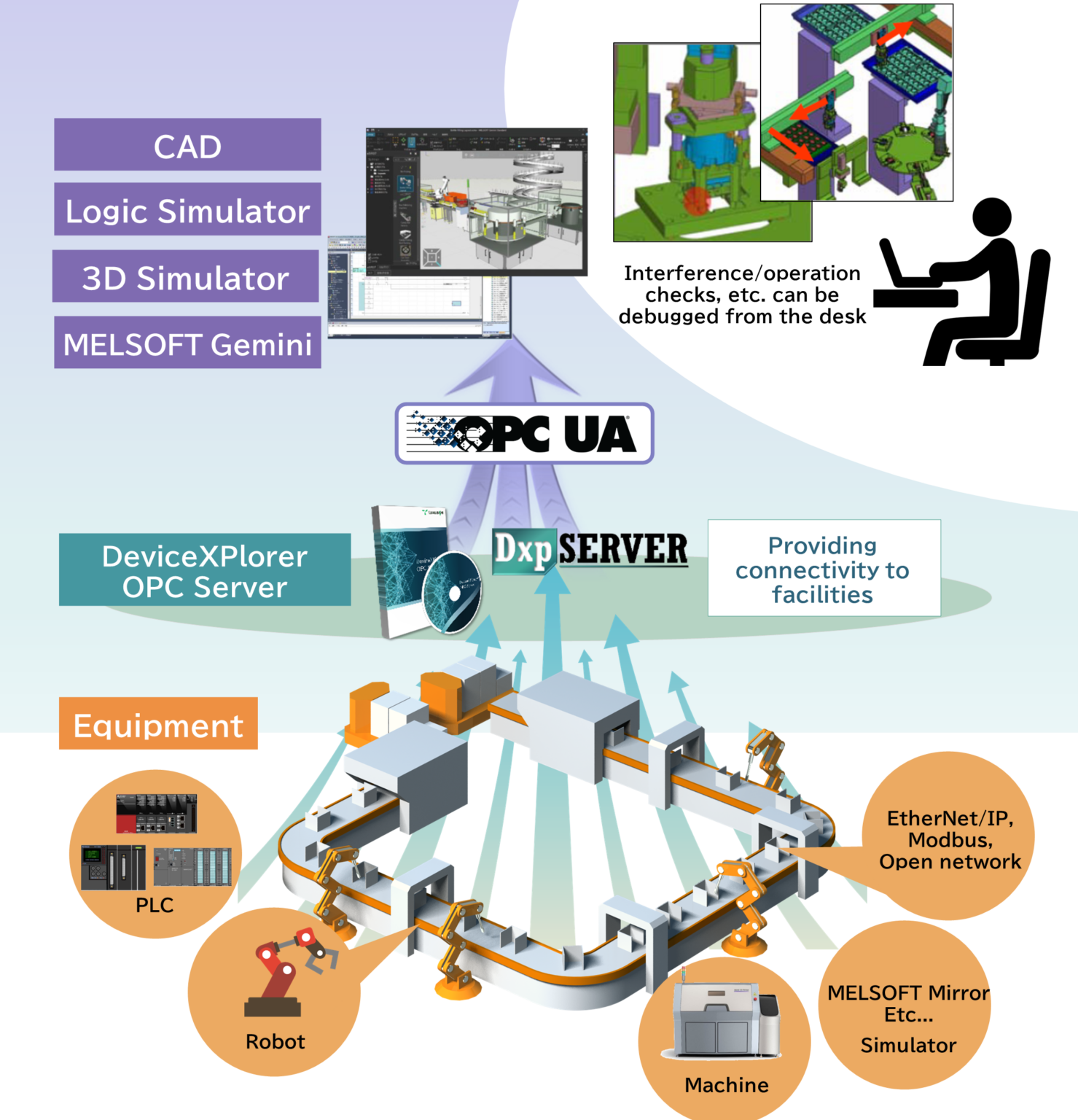 Leveraging OPC UA for Digital Twin Realization – OPC Connect