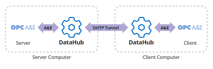 Making the Most of Secure OPC UA Data Access – OPC Connect