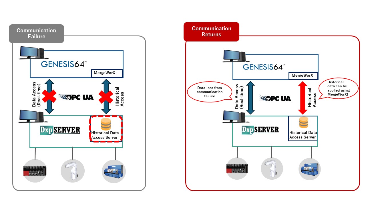 Eliminating Data Loss: A Next-Generation Solution for OPC UA Historical Access with ...